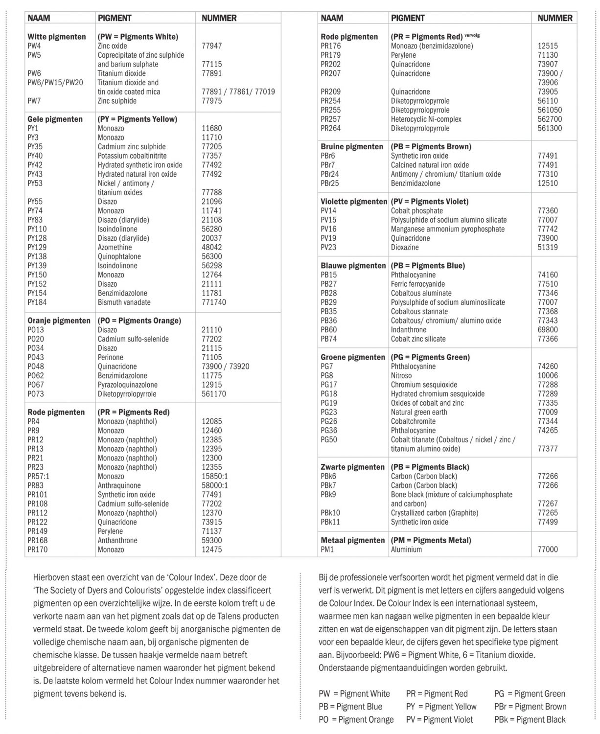 Kleurcode Pigmenten - Pigmentnaam, pigmenttype, pigmentcode.