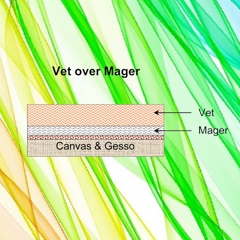 De Vet over Mager methode
